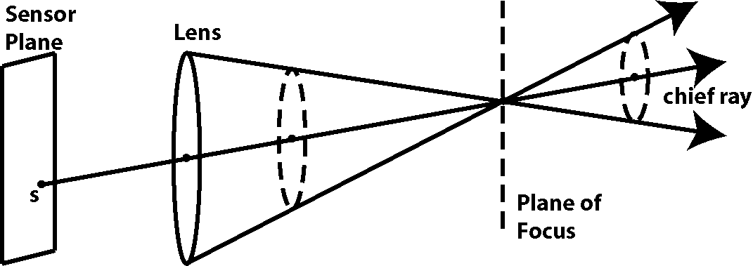 Modeling Blur by Reverse Projection